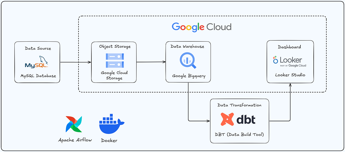 “Building a Scalable Data Pipeline for Amazon Products with MySQL, Google Cloud, DBT, and Looker ...