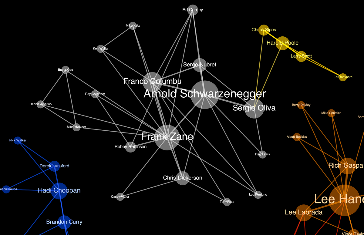 The History of Bodybuilding Through Network Visualization | by Milan ...