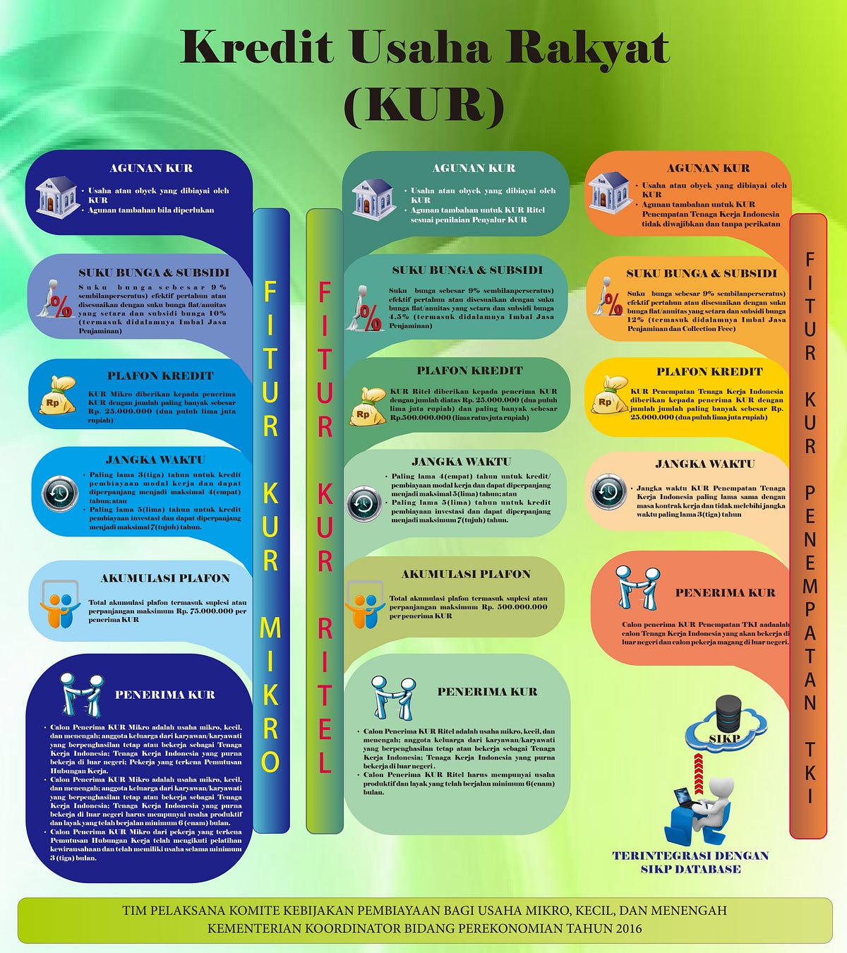 Potensi Kredit KUR ( Kredit Usaha Rakyat ) Potensi Bisnis UKM dalam ...