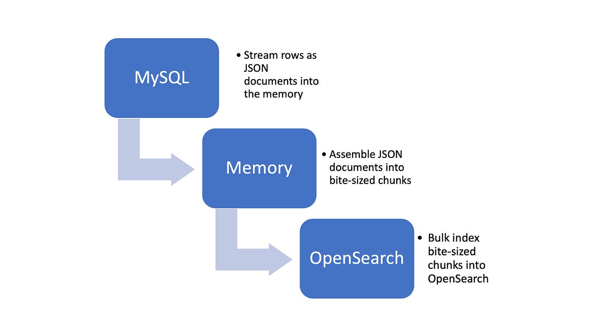 Practical Tips To Bulk Index Billions Of Rows From Mysql To Opensearch By Krishna Kakatur Medium