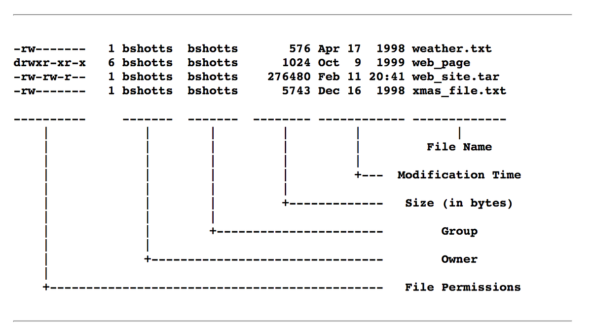 Mastering Linux File Permissions With Octal Notation A Dive Into It Applications — D17 At Wgu 🐧