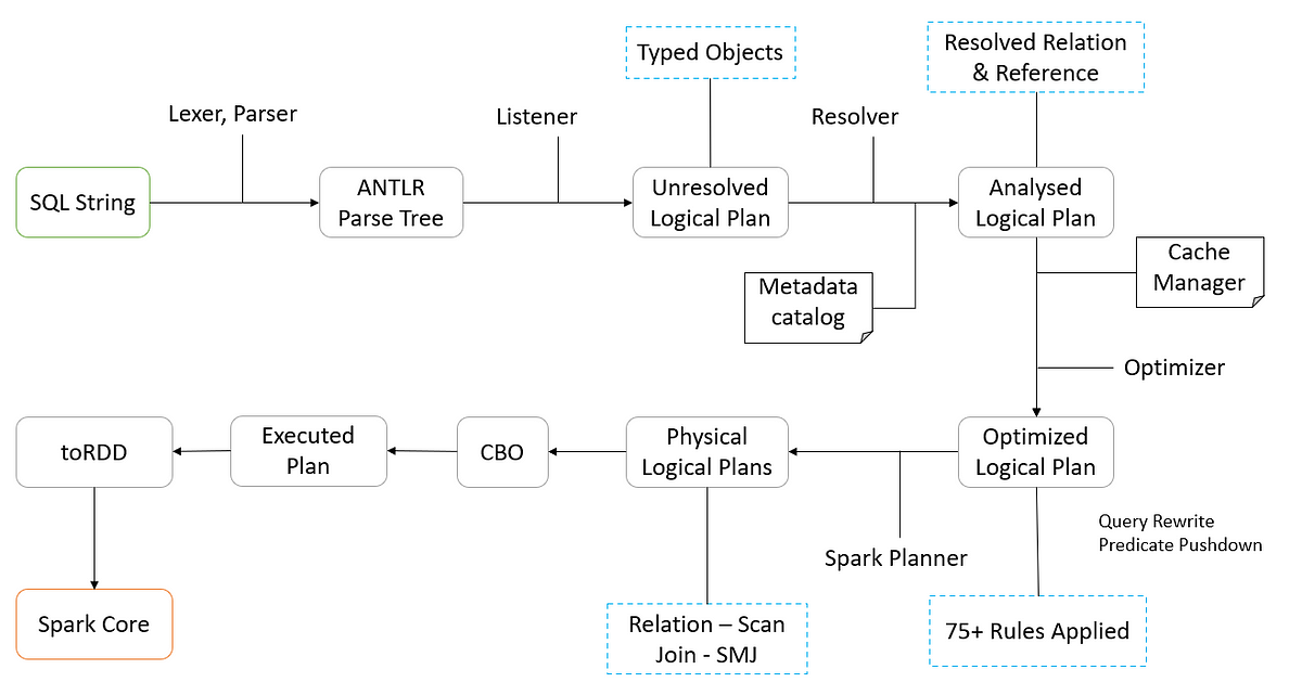 Spark SQL Query Plan. digging into the query planning | by Amit Singh ... Spark SQL Query Plan. digging into the query planning | by Amit Singh ...
