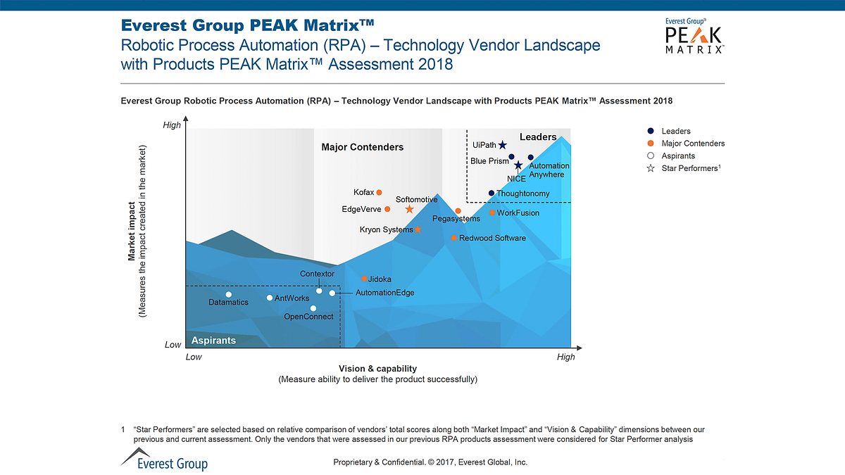 Everest Group 2018 RPA PEAK Matrix: UiPath Named Leader and Star ... Everest Group 2018 RPA PEAK Matrix: UiPath Named Leader and Star ...