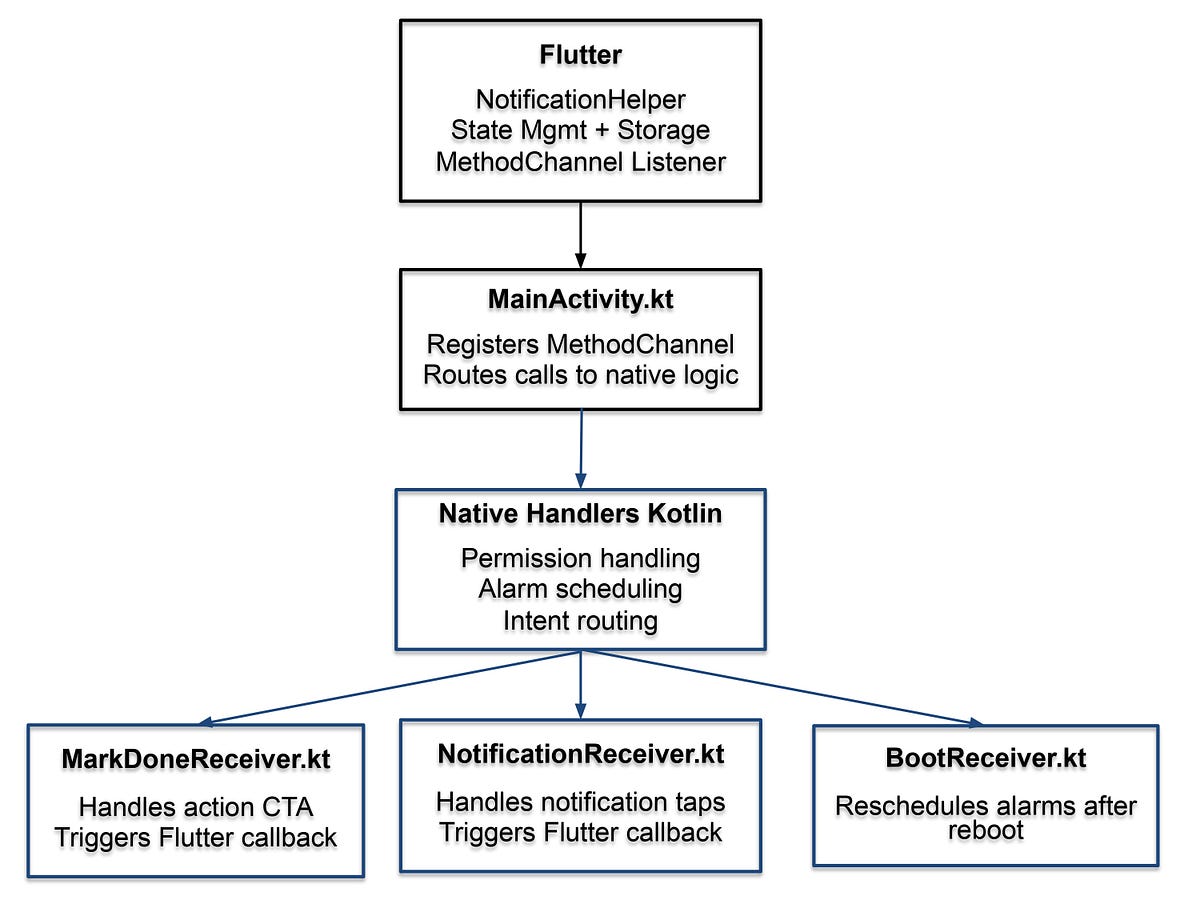 Implementing Android Notification Channels, Actions, Scheduling, and ...