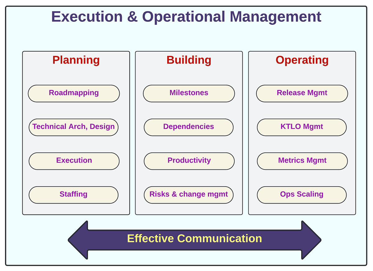 The Four Pillars of Engineering Management | by Ajay Subramanian | Medium