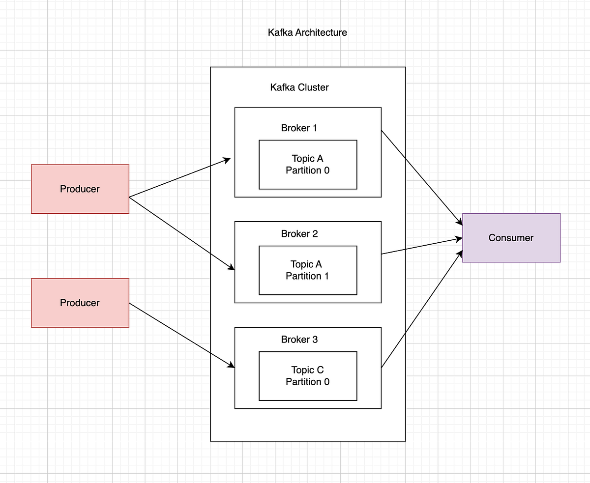 From Zero to Kafka Hero: Building a Weather Streamer | by Chai and Coding | Code Like A Girl