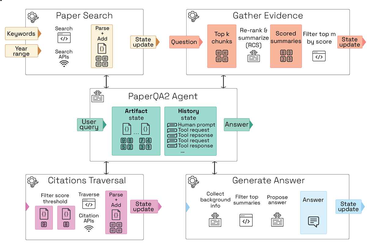 PaperQA2: Language Agents Achieve Superhuman Synthesis of Scientific ...