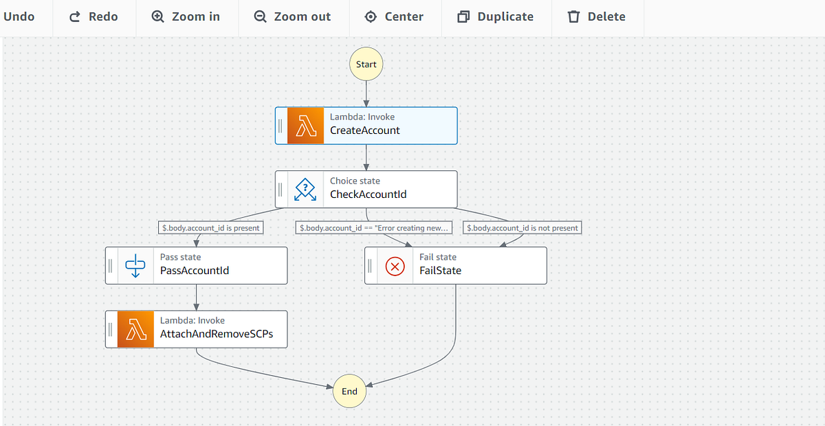 Automatic Architecting the Future: Empowering Seamless AWS Account Creation with API Gateway ...
