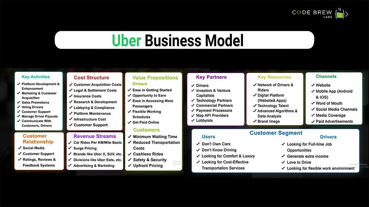 What is Uber’s business model? - Nitesh - Medium