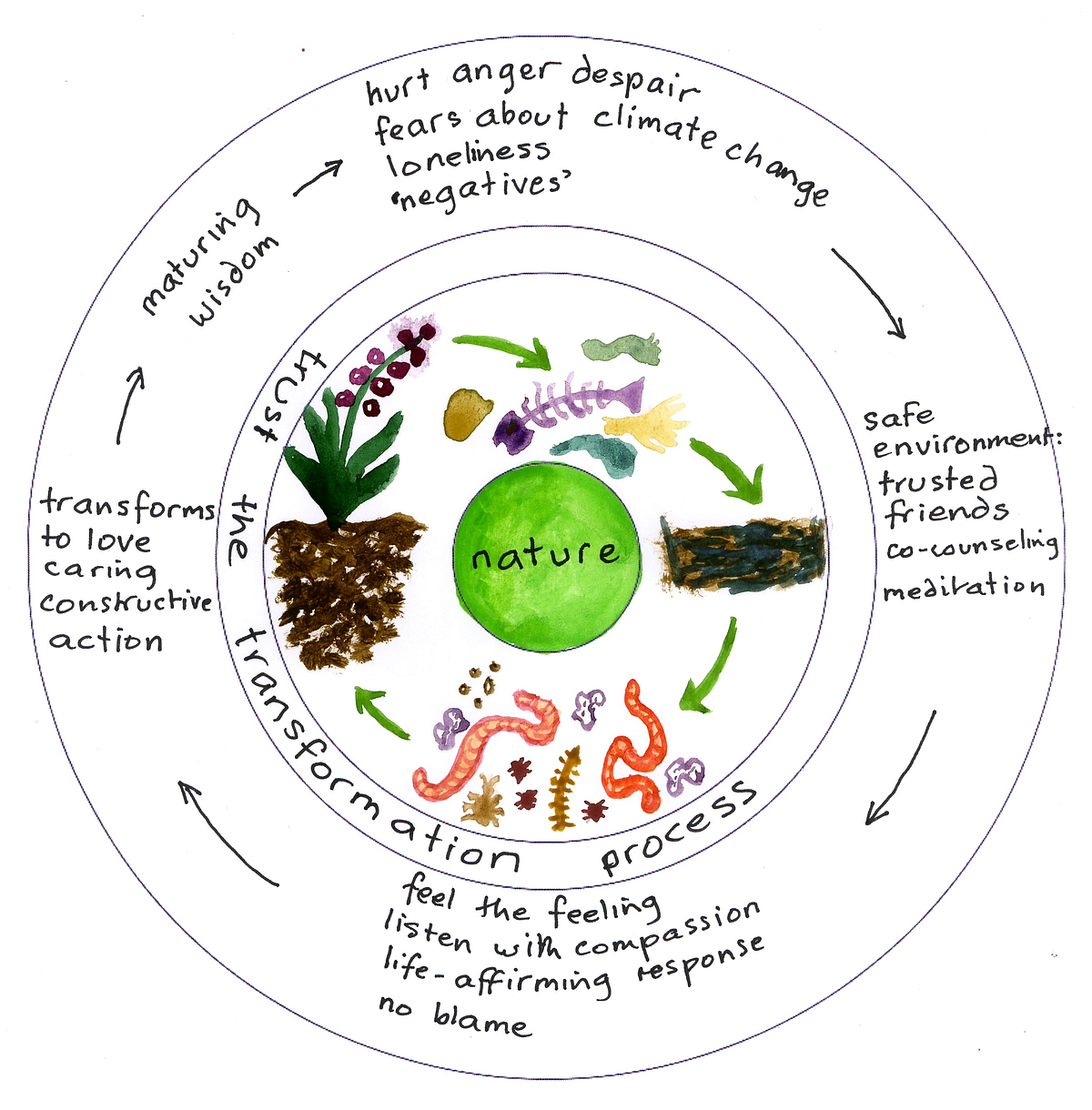 COMPOSTING PAIN. (part of a talk at our New Zealand… | by Dido Dunlop ...