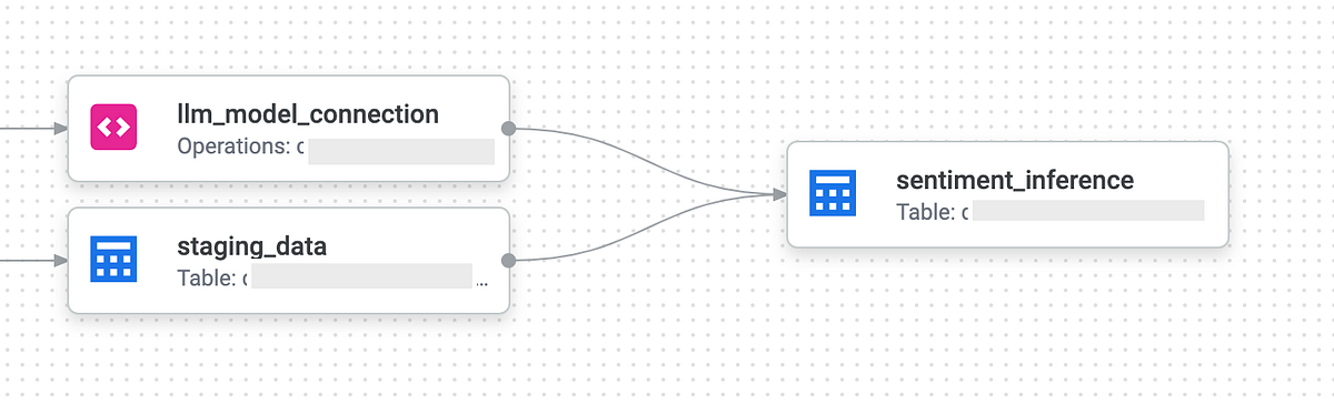 Using Large Language Models at Scale with Google BigQuery, Dataform and Vertex AI | by Henrik ...