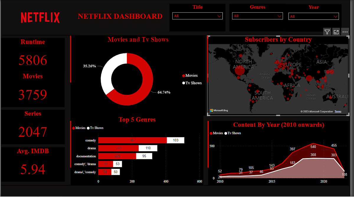Netflix Dashboard. Netflix Dashboard using Power BI | by Sorath Farman | Medium