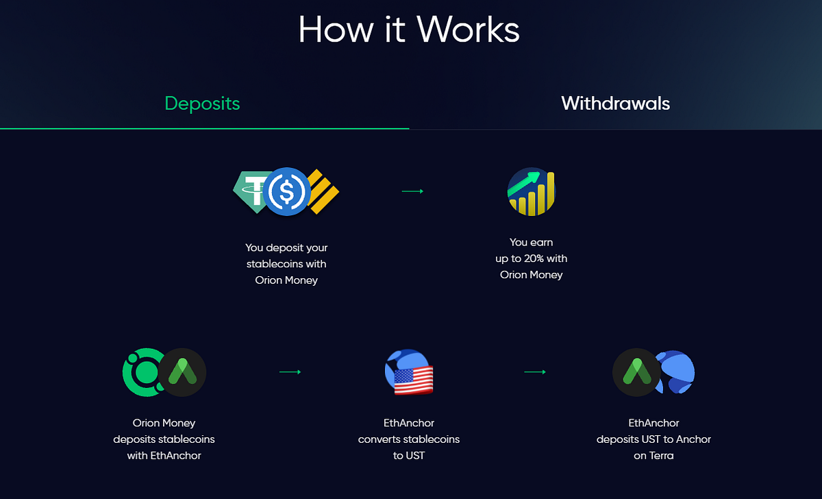 Guide to Orion Money. Introduction | by Sriram | Medium