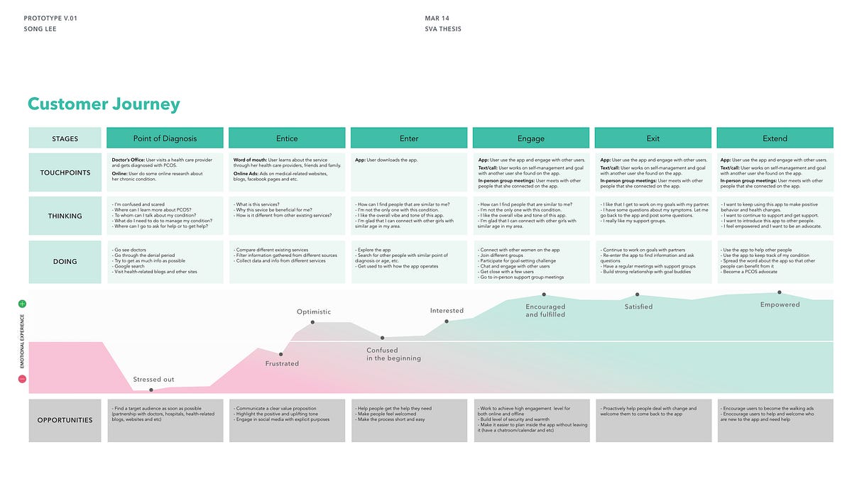 Customer journey | by Song Lee | Song’s thesis project | Medium