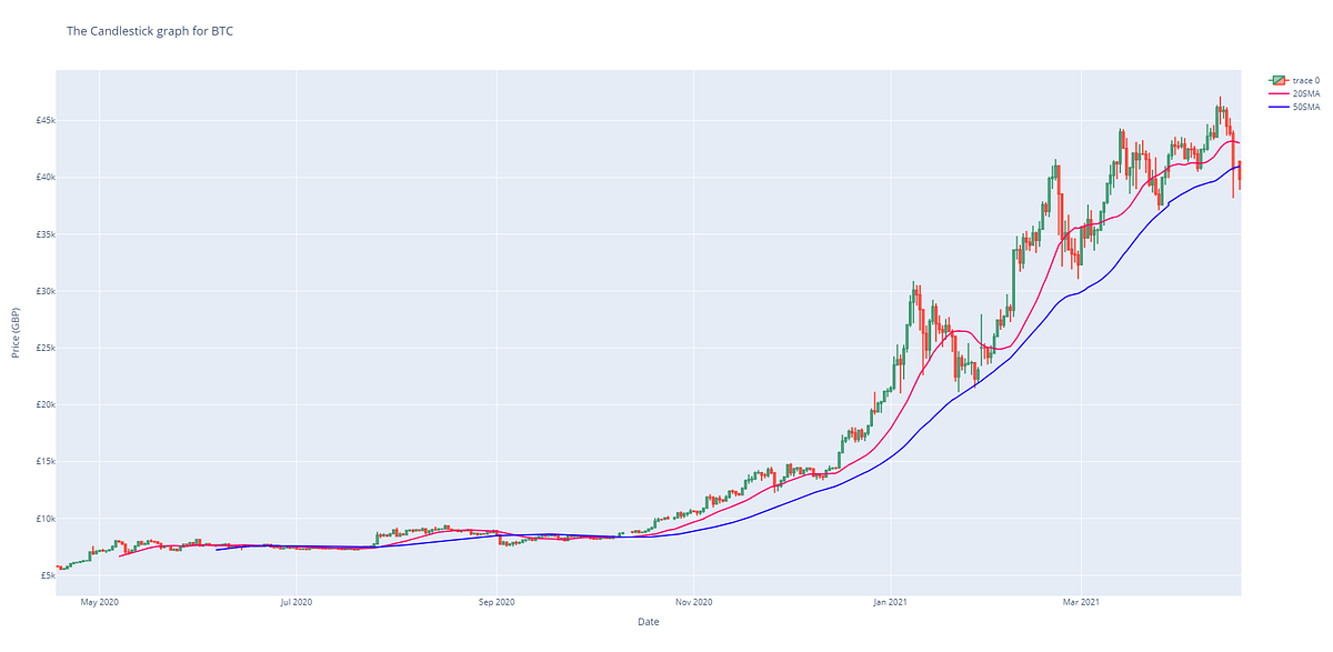 How you can Create Beautiful Cryptocurrency Graphs in Python | by Kush ...
