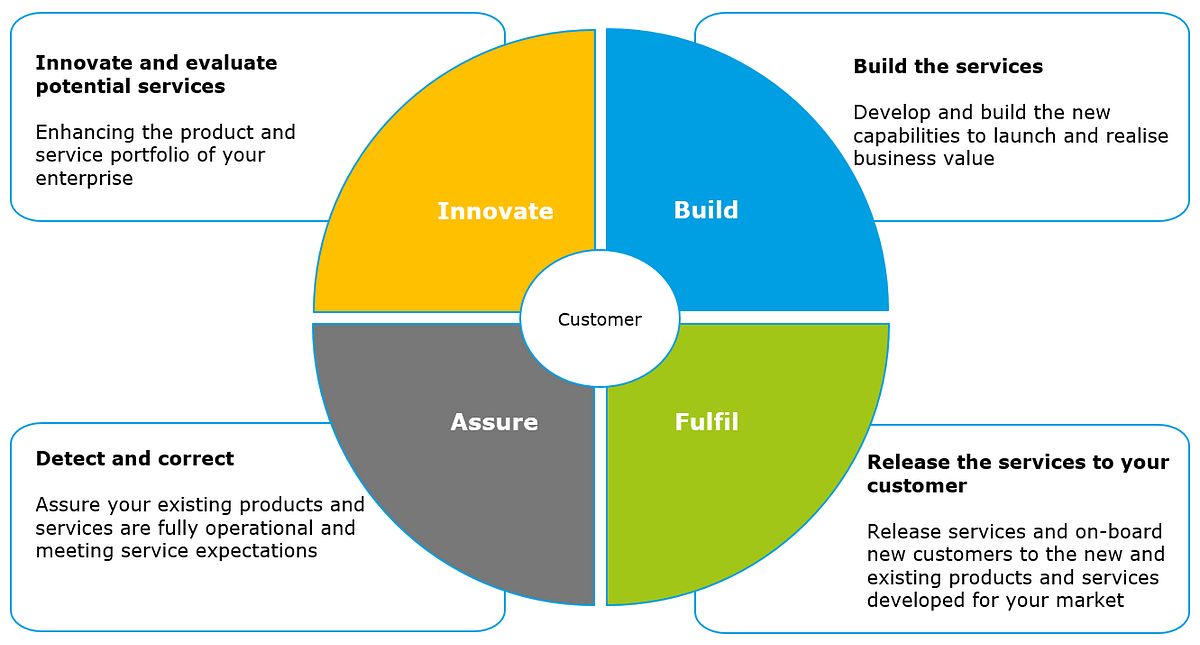 Unlock your true potential with SAFe® Value Streams | by Simon Douglas ...