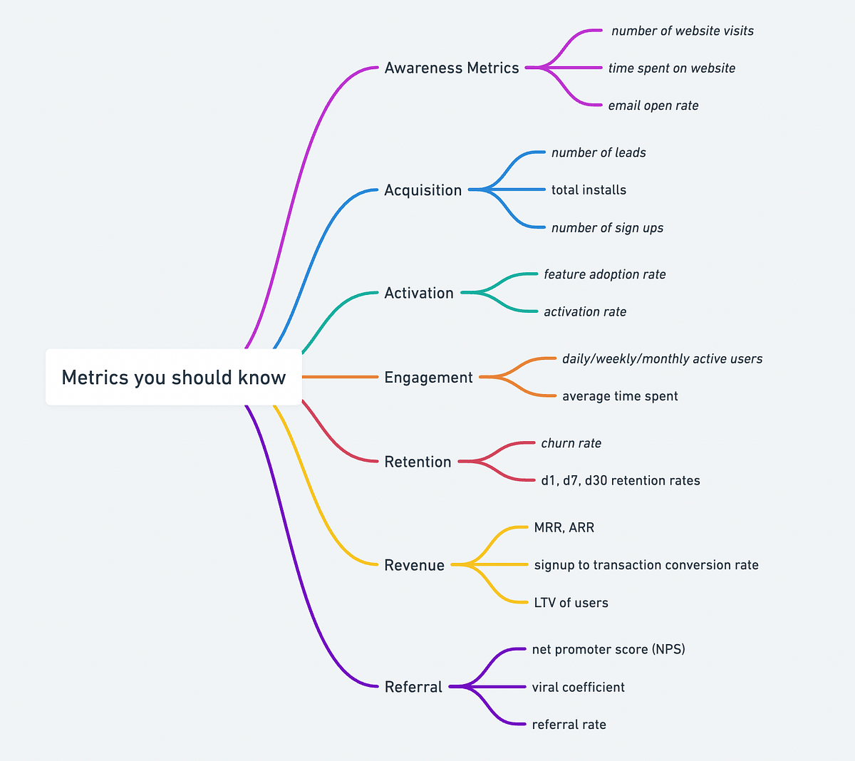Product Metrics: What are they, why are they important and which ones ...