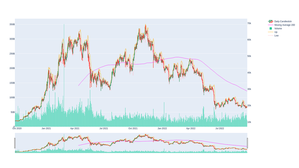 Technical Analysis Charts with Python | by Decentral Farm | Stackademic
