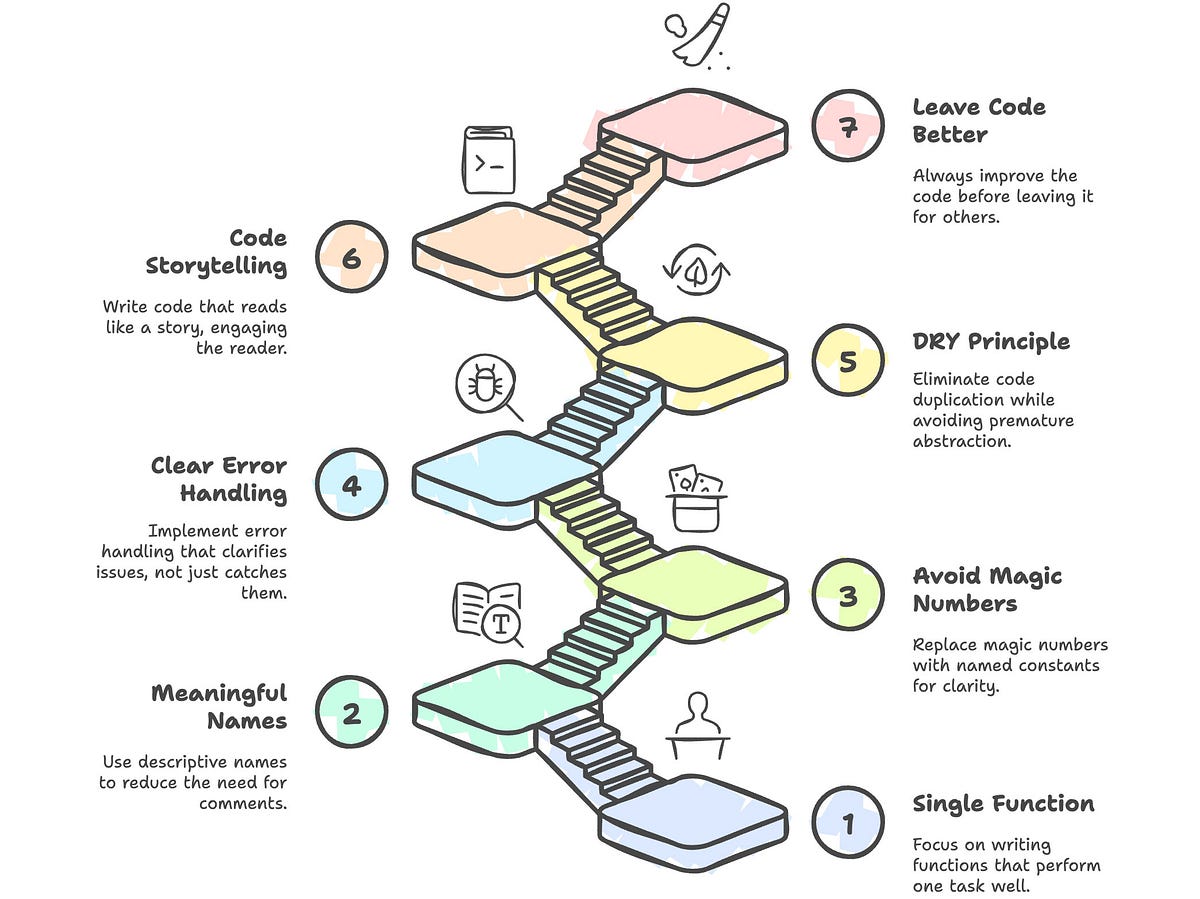 Clean Code in JavaScript: 7 Timeless Lessons Every Developer Should Steal from Uncle Bob | by ...