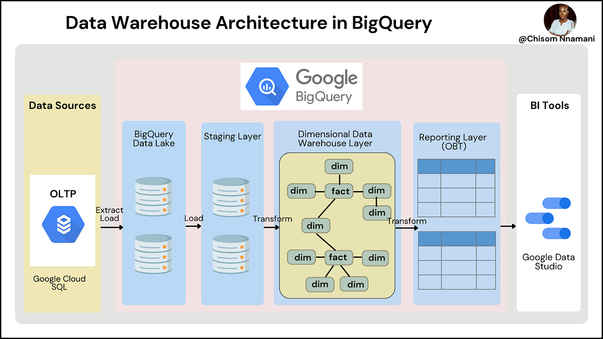 Building OLAP Dimensional Model in BigQuery, using dbt as a Data Transformation Tool. | by ...