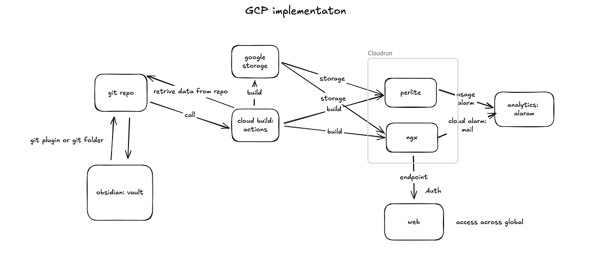 Self-Hosting Your Obsidian Vault on Google Cloud: A Serverless, Zero-Cost Solution | by ...