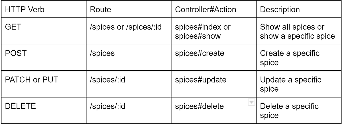 Ruby on Rails: CRUD. How-To: Create, Read, Update, and… | by Chloe ...