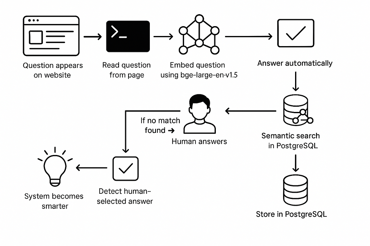 When Automation Meets Unpredictability: My Experience Building a Human-in-the-Loop Question ...