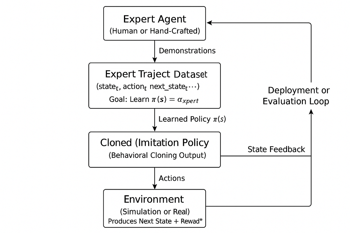 Imitation Learning: When Showing Beats Telling in AI Systems | by ...