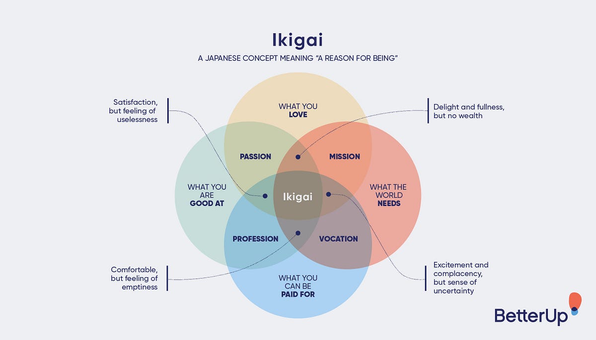Building A Personal Brand With The Japanese Concept ‘Ikigai’ | A ...