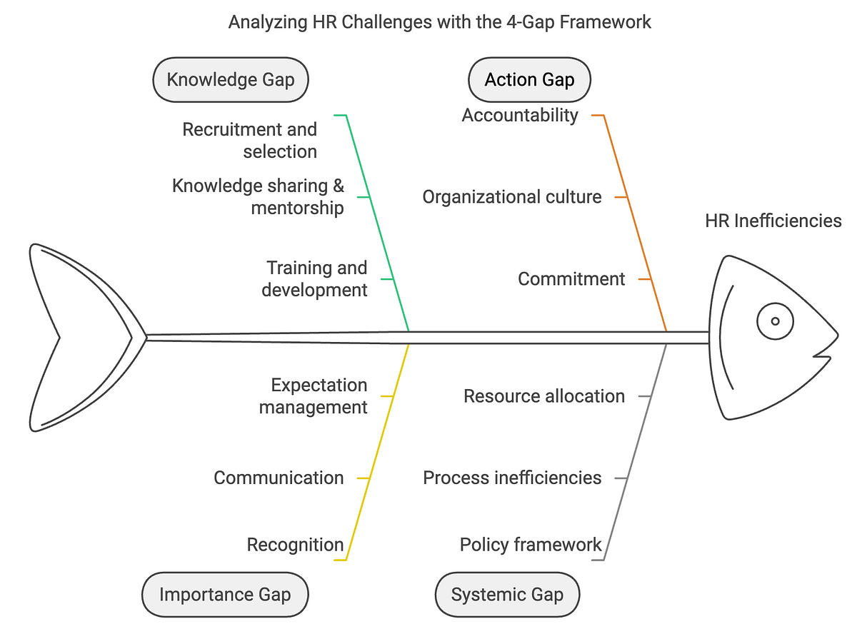 The 4-Gap Framework: A Simple Way to Analyze Complex HR Problems | by ...