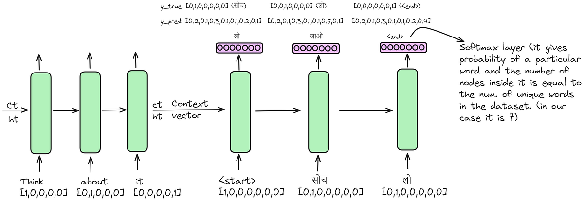 Exploring Sequence To Sequence Models Understanding The Power Of Encoder And Decoder