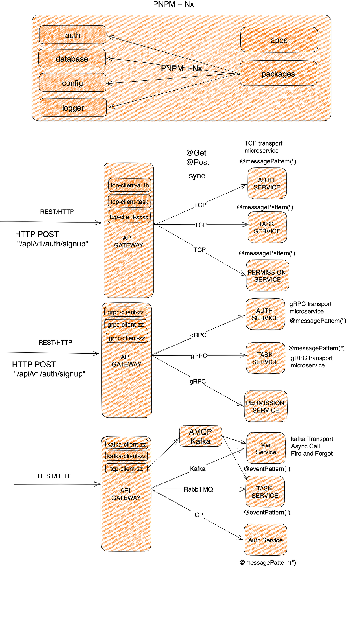 Today i 12 hours to have about nestjs-microservices how to setup and ...