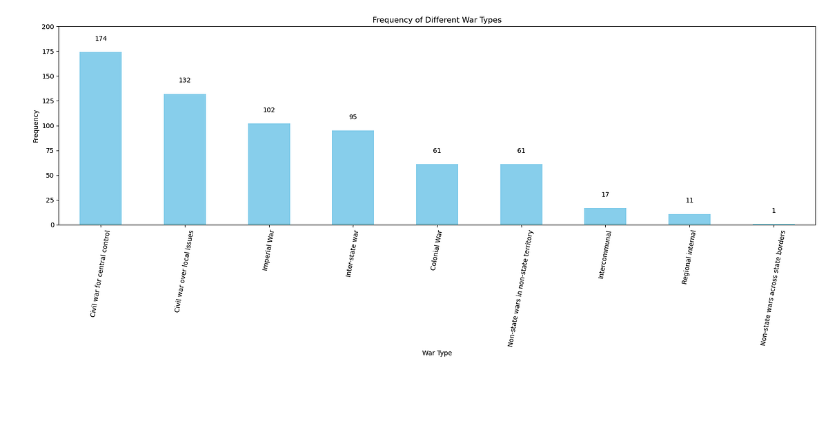 Understanding Wars Through Data. Using data to understand wars | by ...