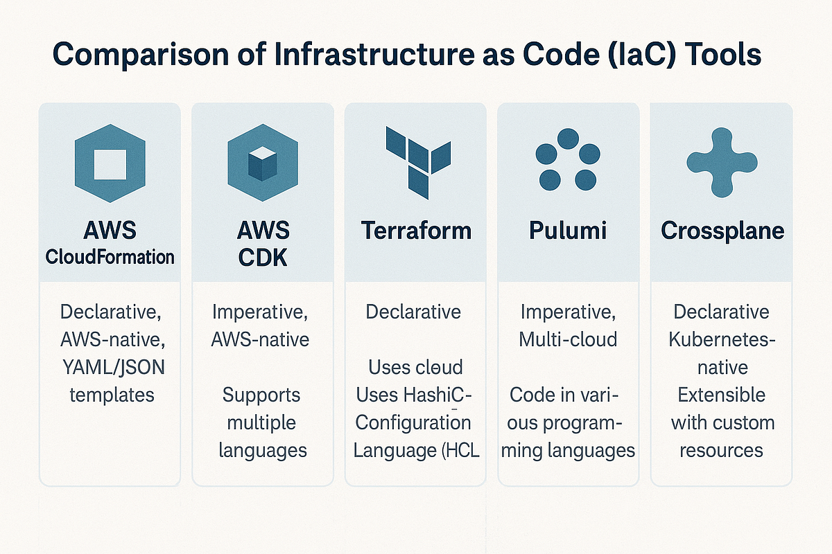 Beginner’s Guide to AWS Infrastructure Automation: From YAML to CDK, Terraform, and Beyond | by ...