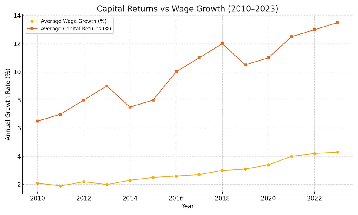 Why Capital Will Outperform Labour in This Decade. | by Femi Rufai | Medium