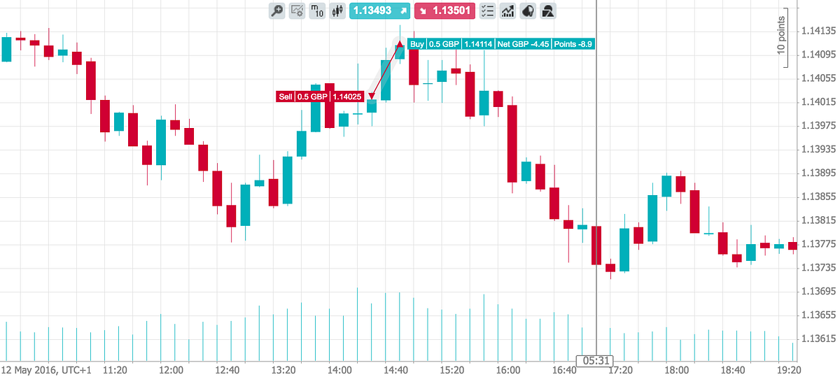 The first demo trade. It feels good to get the first lost of… | by Matt ...