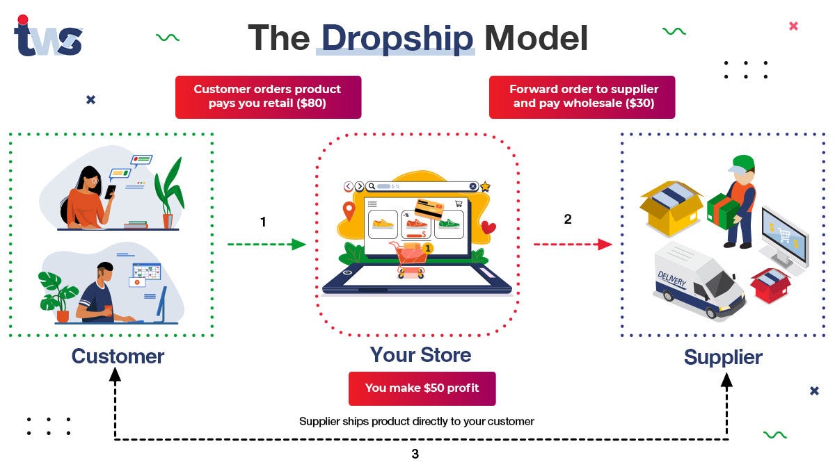 Why Dropshipping Is The Ideal Business Model!… | by Stélio Bila | Medium