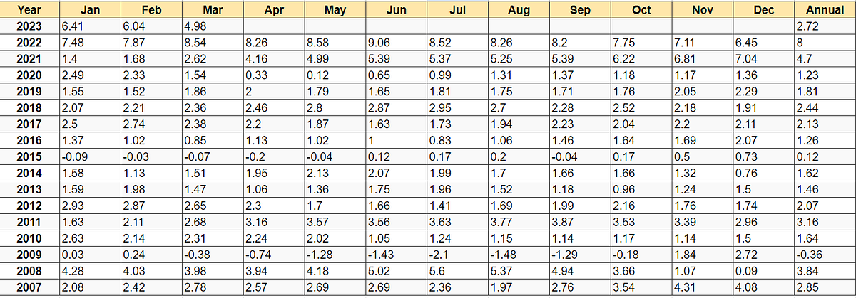How to fight inflation in 2023. Inflation is the key word since 2022 ...