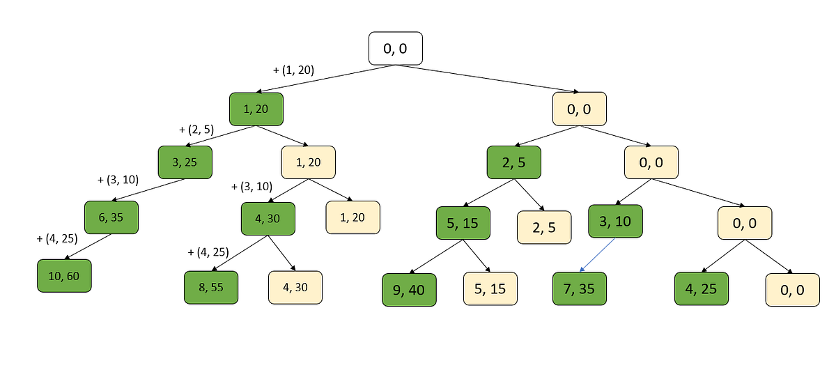 0/1-Knapsack — Coding Pattern. Putting discrete items in bags to… | by ...