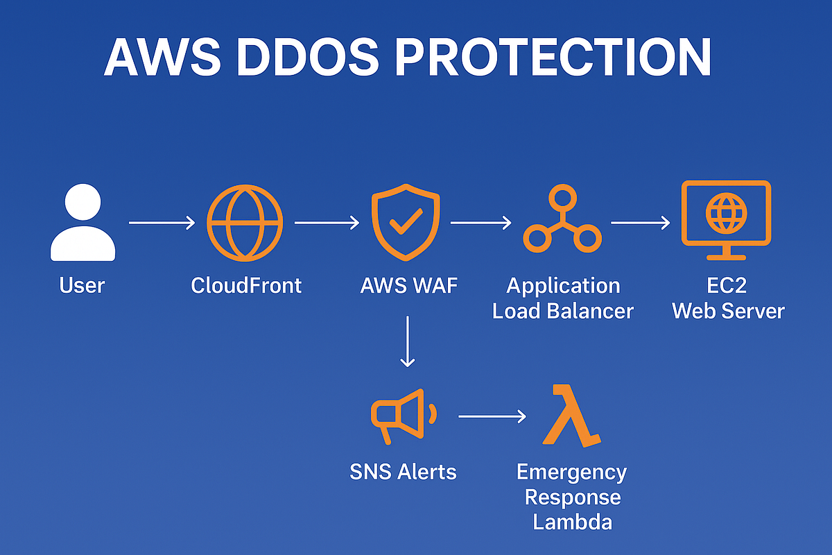 Building an automated DDoS Protection system using Terraform and AWS WAF | by Eric Nyuydze ...