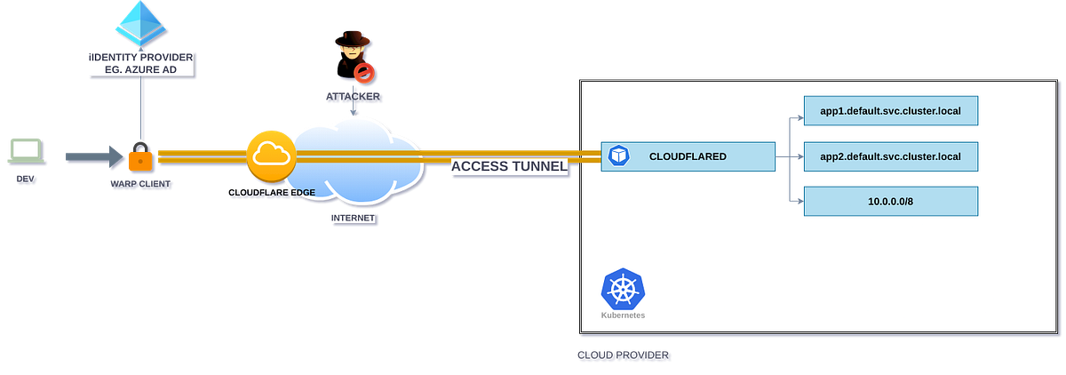 Accessing kubernetes services using cloudflare zero trust | by Carlos ...