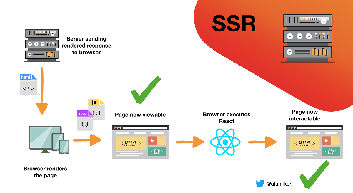 React Server-Side Rendering. Make your React app more awesome… | by Kvs Sankar Kumar | Medium