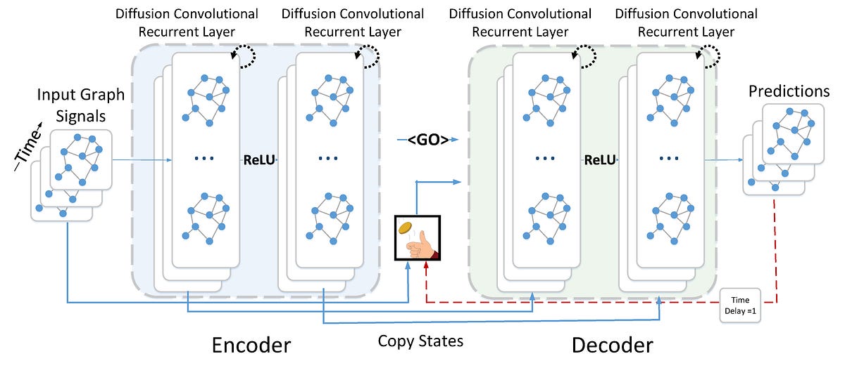 Revisiting Dcrnn Diffusion Convolutional Recurrent Neural Network Data Driven Traffic