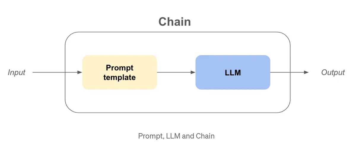 🚀 LangChain Series — Part 7: Mastering Chains in LangChain | by Sagar Mishra | Jun, 2025 | Medium