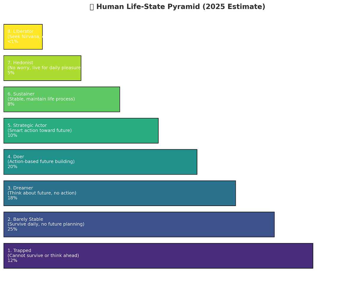 The Eight Life-States of Humanity: A Map of Conscious Evolution | by ...