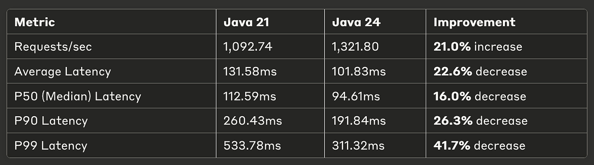 Java 24 vs Java 21: Performance Leap for RESTHeart Applications | by ...