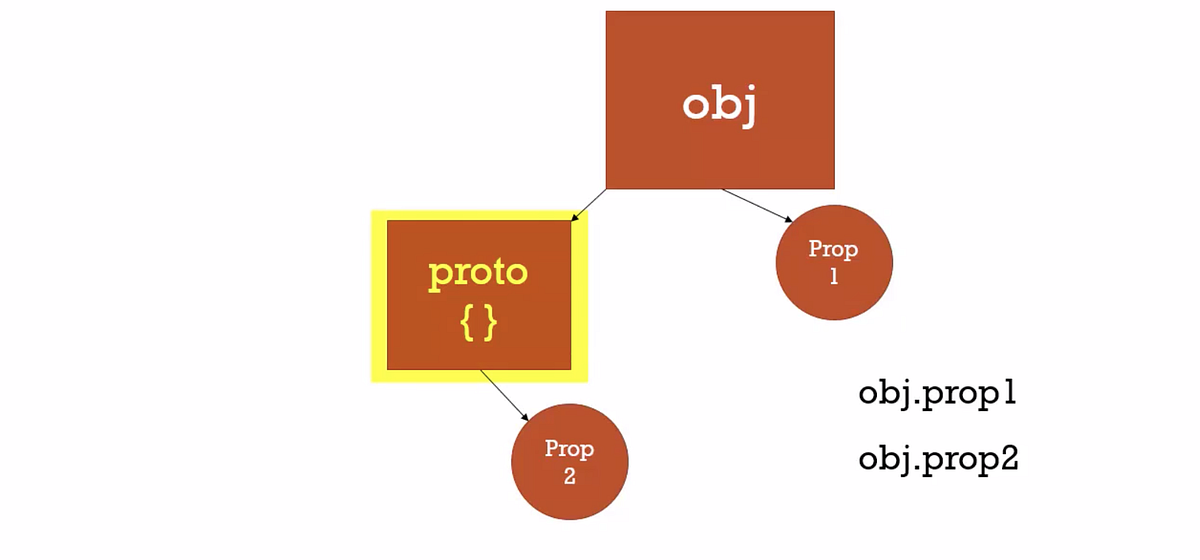 JavaScript 全攻略：克服 JS 的奇怪部分. Ch5. JavaScript 的物件導向與原型繼承 —… | by Stuart ...