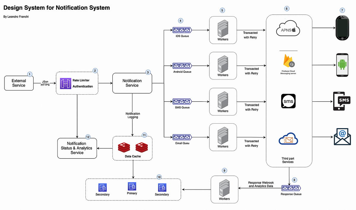 Designing scalable Notification System | by aditya goel | Medium Designing scalable Notification System | by aditya goel | Medium