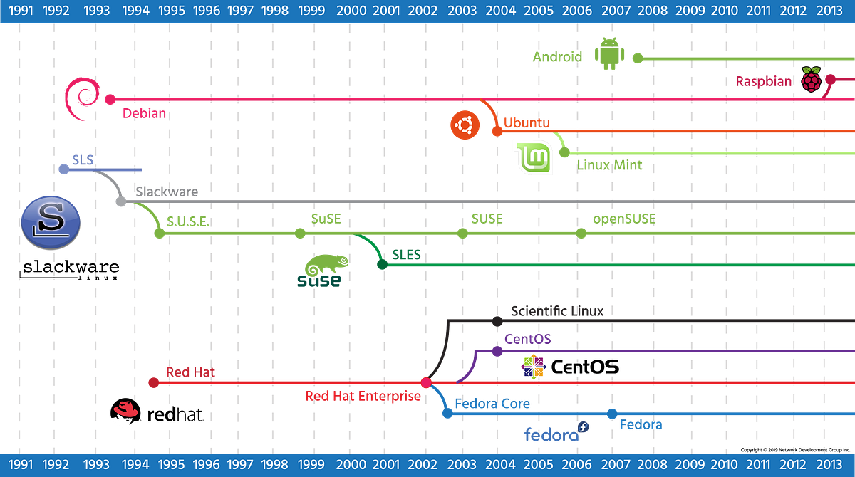 Linux Distributions. Hi, how is going ? I want to talk to… | by Erdoğan ...