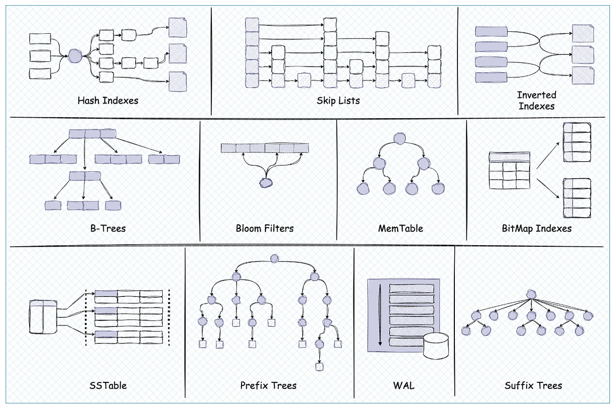 Advance Data Structures for Data Engineering — Part III | by Amit Singh ...